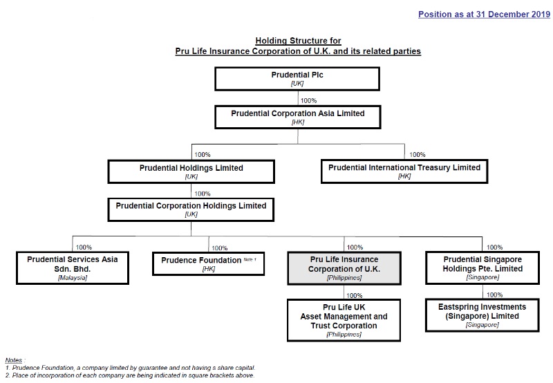 Group Corporate Structure | Pru Life UK